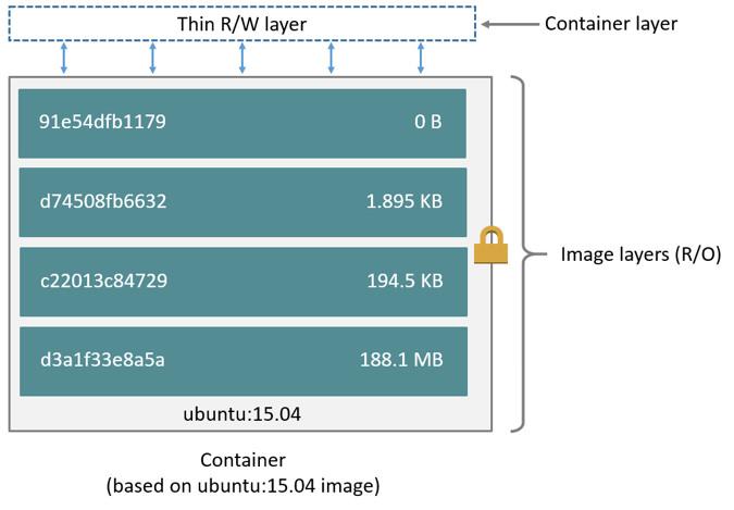 Tìm hiểu về docker layer