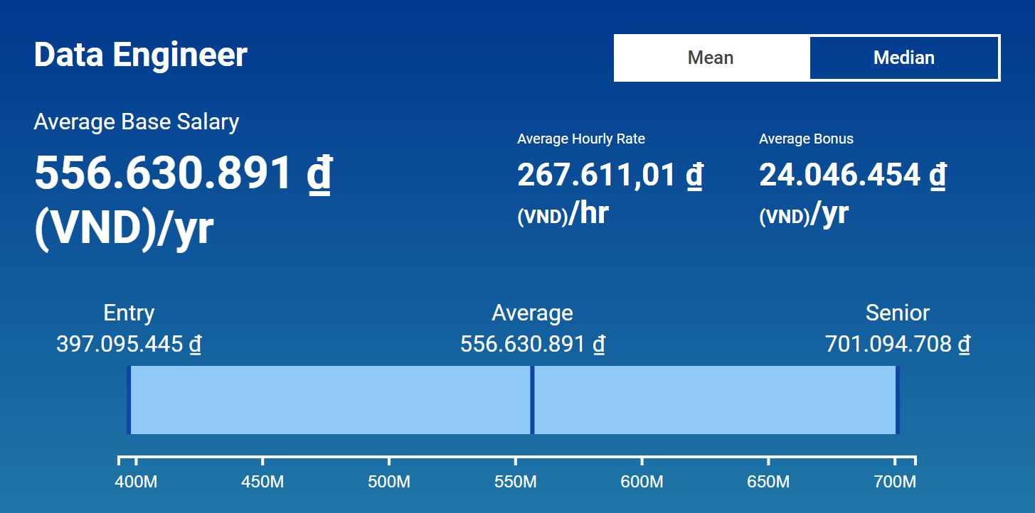 Kỹ sư dữ liệu và lộ trình trở thành data engineer (DE) với 4 bước