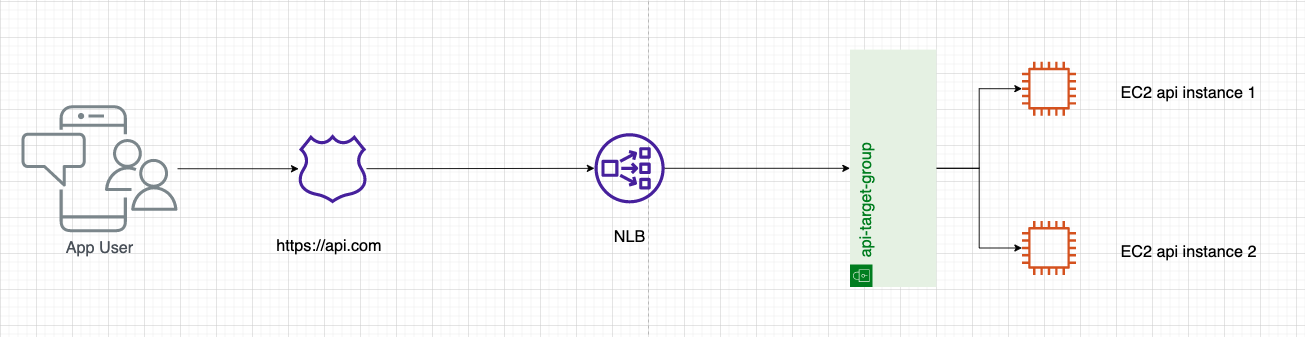 Di chú từ AWS ALB sang AWS NLB - Viblo