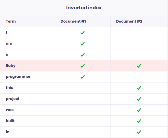How to Implement Elasticsearch When Developing a Rails Web App