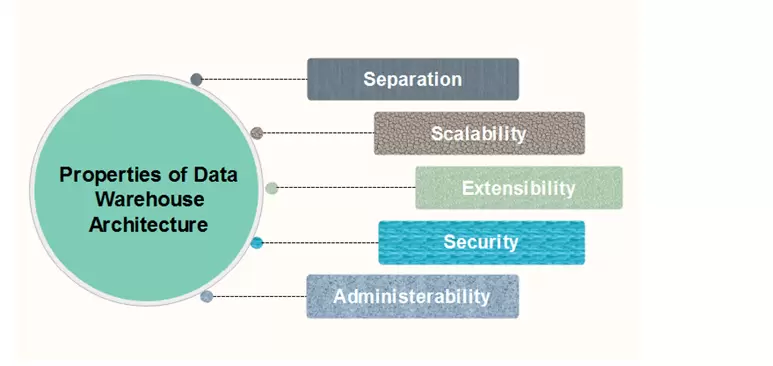 Kiến thức cơ bản về kiến trúc DWH: Data Warehouse Architecture