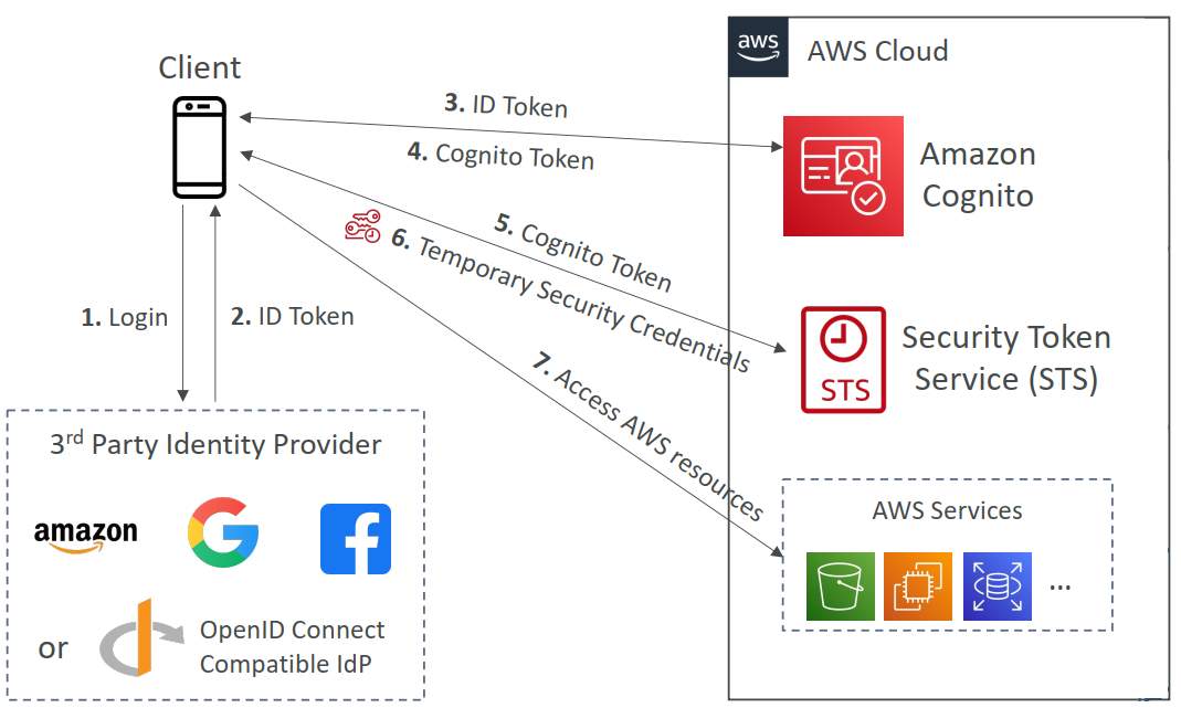 AWS Certified Solutions Architect Professional - Identity Federation & Cognito