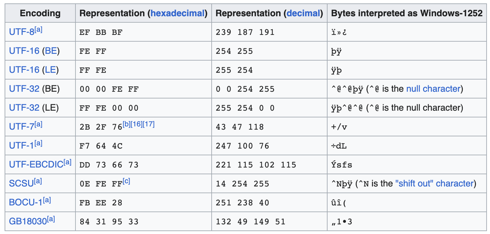 Unicode BOM là gì? Tại sao mở file csv trên Excel có chứa ký tự unicode lại bị vỡ?