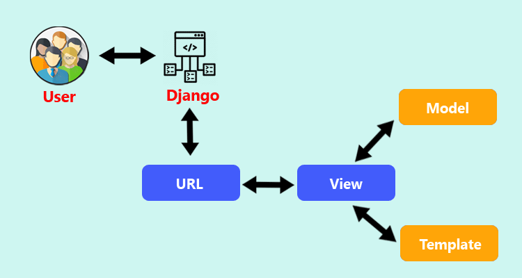 Mô hình MTV của Django