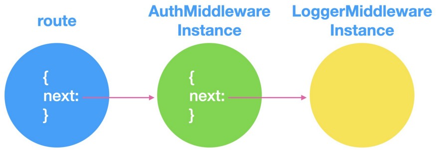 Design Patterns Chain Of Responsibility Pattern Trong Typescript 😊 Series Bón Hành Typescript
