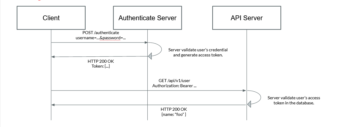 HTTP vs. API Token (JWT)