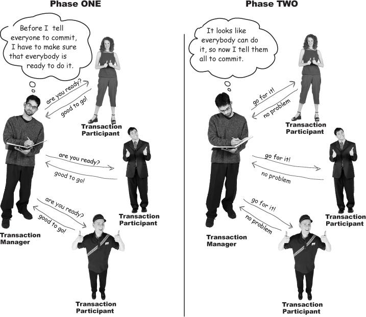 Microservice and distributed transaction – 2 phase commit ( session 1)