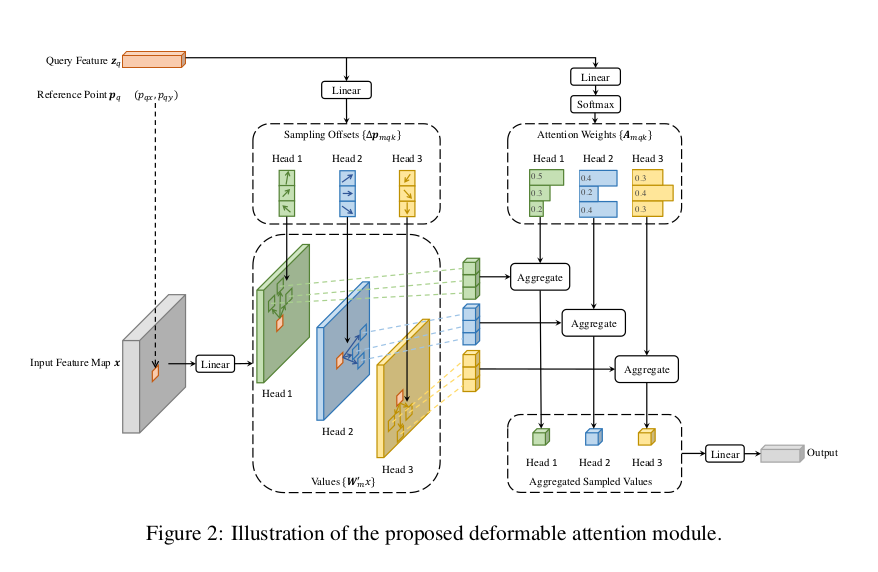[Paper Explain] Deformable DETR: Transformer kiểu mới cho bài toán ...