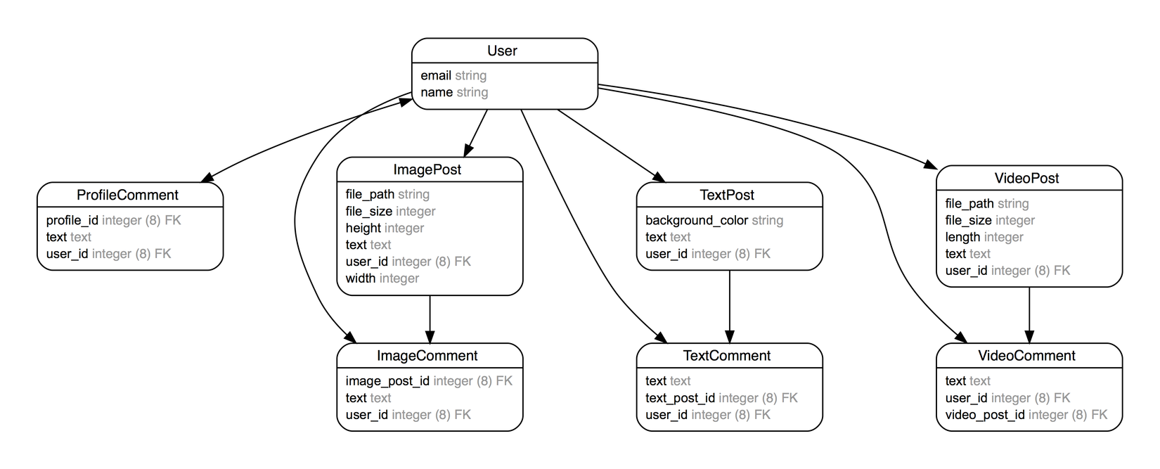 Convert Data Between Two Different Databases Via A Real world Example 