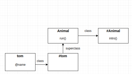 Ruby singleton class