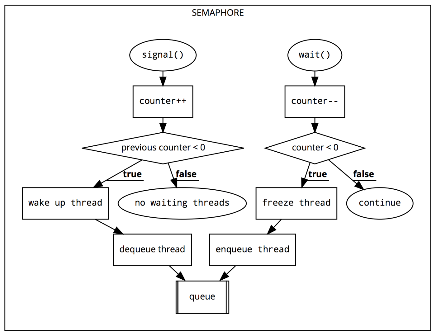 DispatchQueue, DispatchGroup, DispatchSemaphore