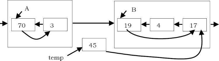 Chương 3: LINKED LISTS - 6.Unrolled Linked Lists