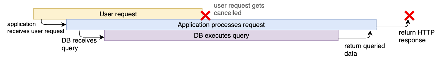 Golang Context Cancel Và Cách Sử Dụng