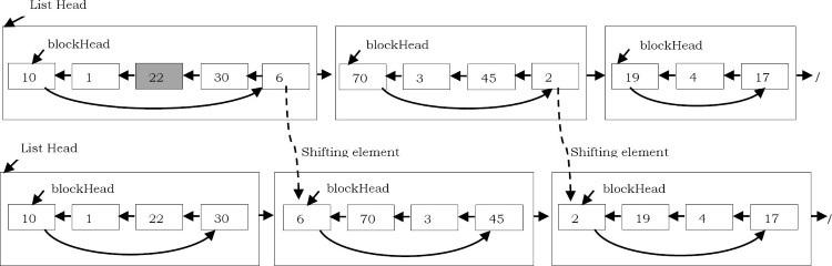 Chương 3: LINKED LISTS - 6.Unrolled Linked Lists