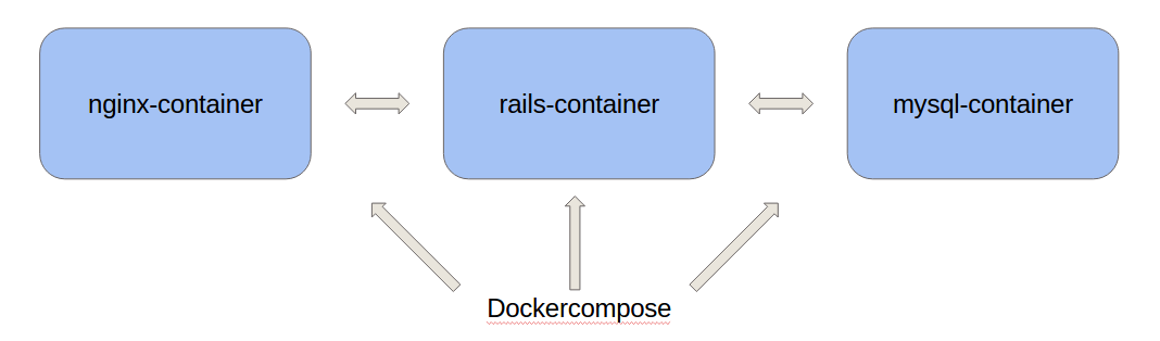 Tự xây dựng cho mình ứng dụng trên docker