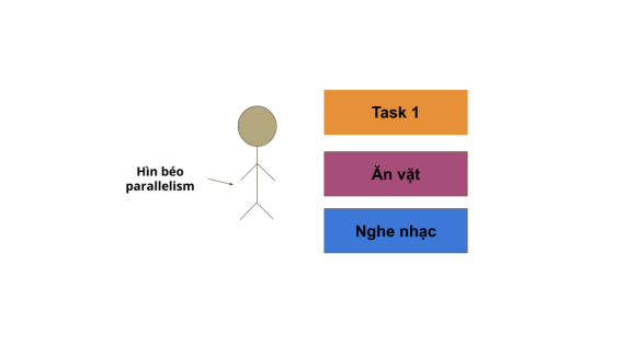 [Golang] Tìm hiểu về parallel và concurrency cùng chị Hìn “béo”