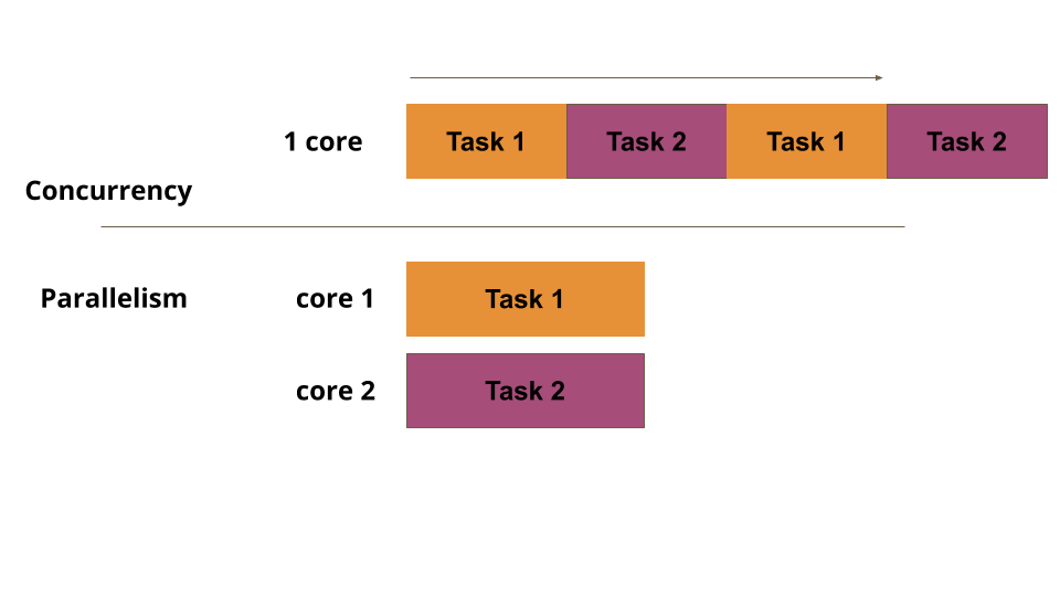 [Golang] Tìm hiểu về parallel và concurrency cùng chị Hìn “béo”