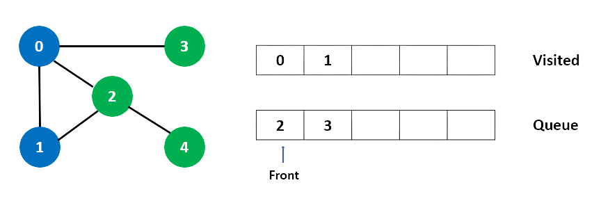 CTDL> - Graph Algorithms - Breadth First Search - Viblo