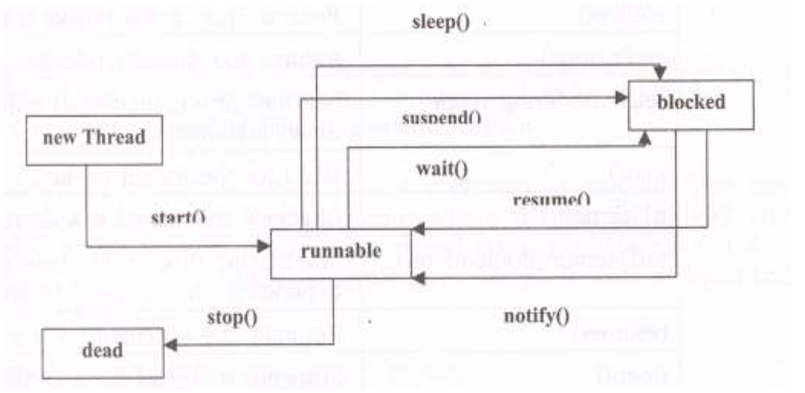 Thread, Thread Pool, Thread Notify trong Java