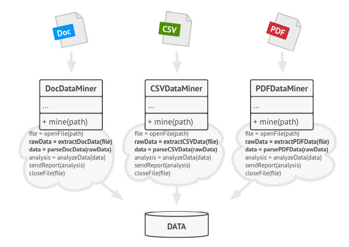 Tổng quan về Template Method Design Pattern