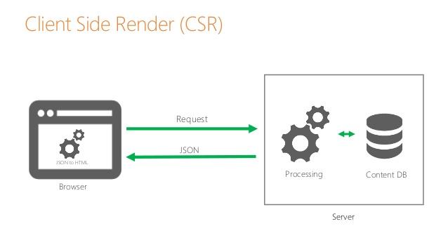 SERVER-SIDE RENDERING VÀ CLIENT-SIDE RENDERING | Anonymous Fpoly