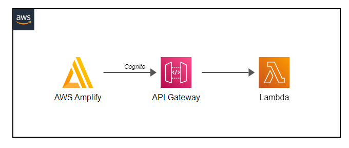 Amplify to API Gateway with Cognito