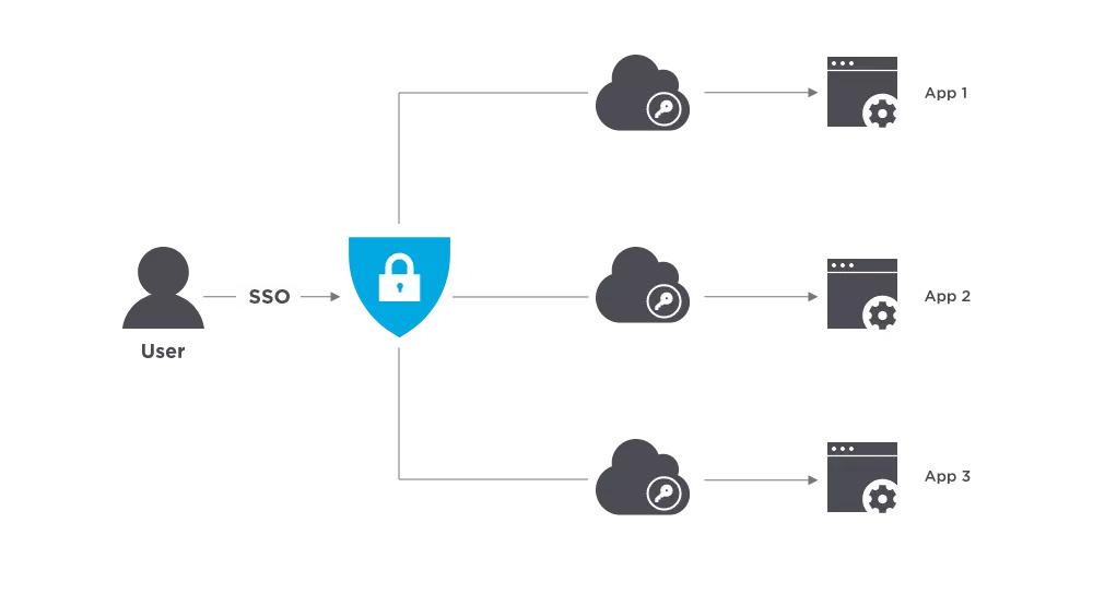 Serverless Series (Golang) - Bài 5 - Authentication with Amazon Cognito - Part 1