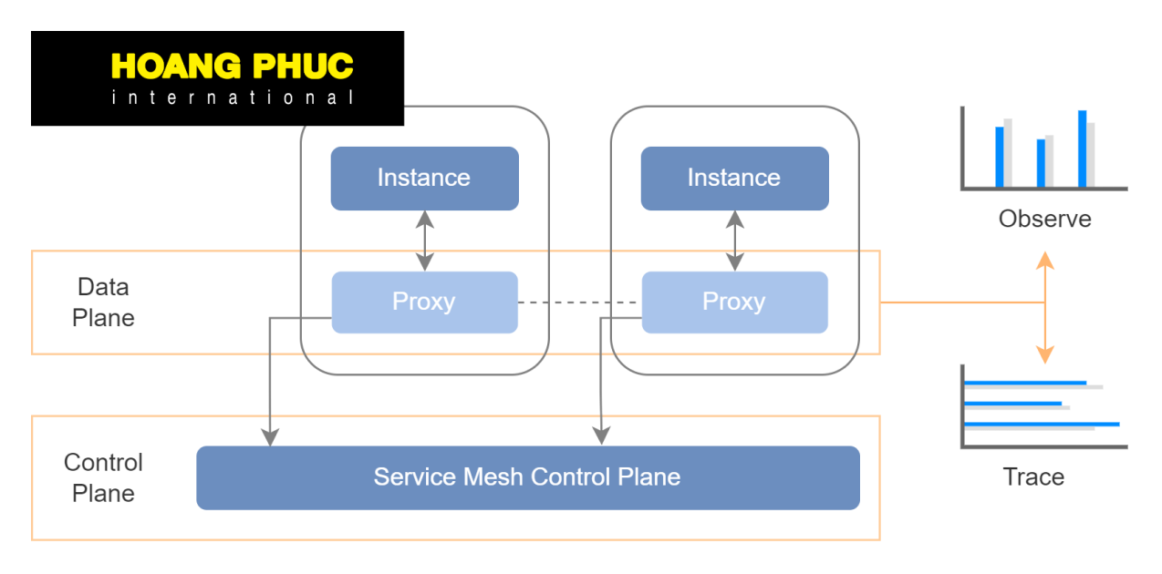 Service Mesh on Kubernetes - Istio Service Mesh on Kubernetes - Istio