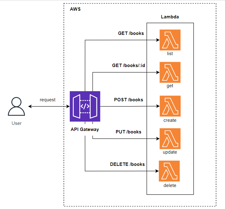 Serverless Series Golang Bài 3 Integrate Aws Lambda With Dynamodb For Data Persistence