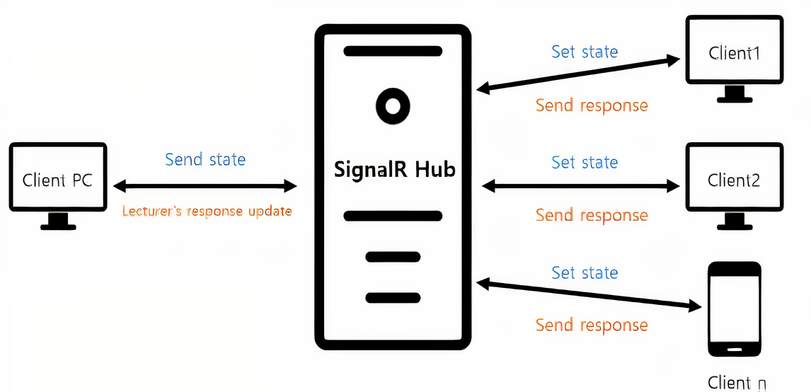 Real-time application với SignalR - Viblo