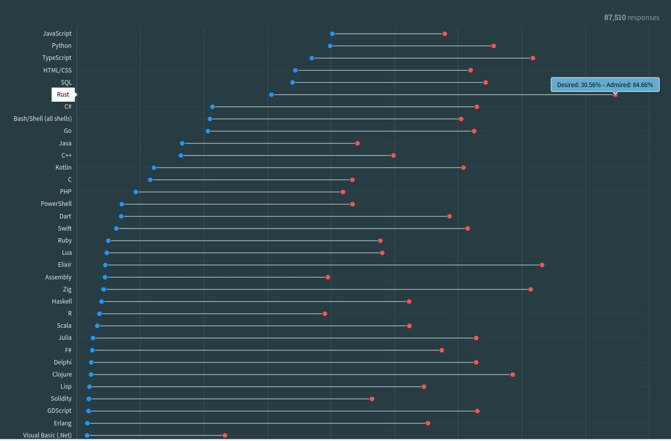 Rust tutorial #1: Giới thiệu về ngôn ngữ lập trình Rust - Viblo