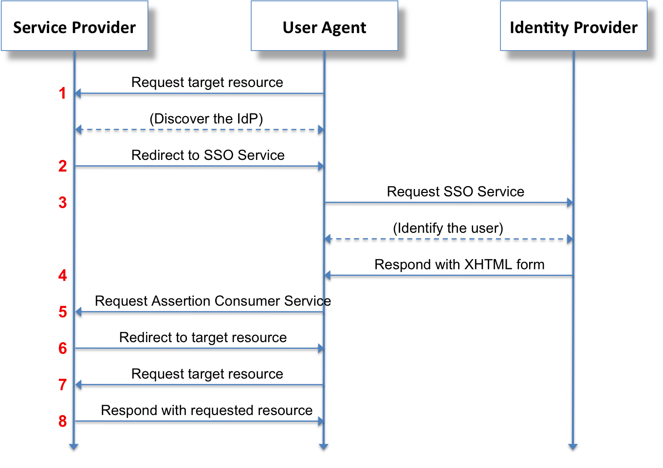 What Is SAML How Does SAML Work ITZone