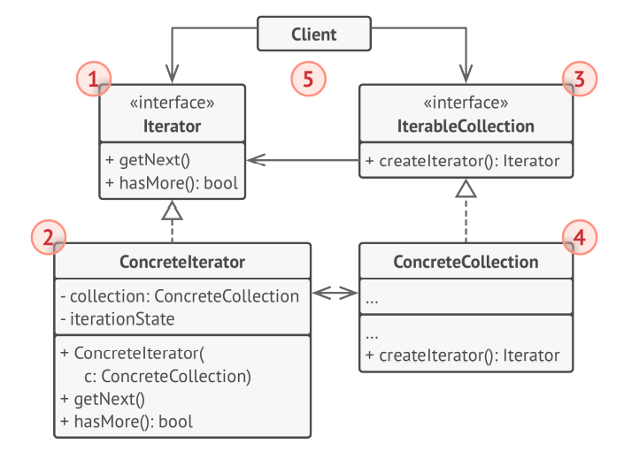 Tổng quan về Iterator Design Pattern