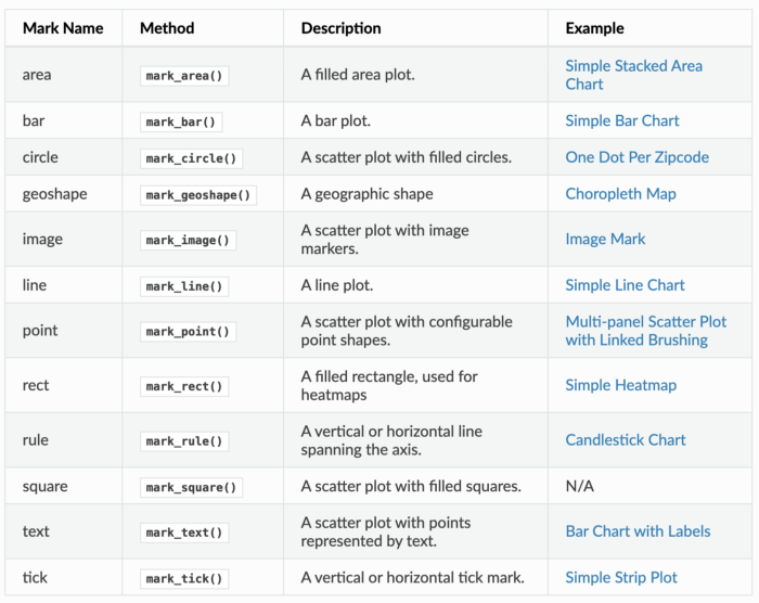 Visualize data với Altair trong Python