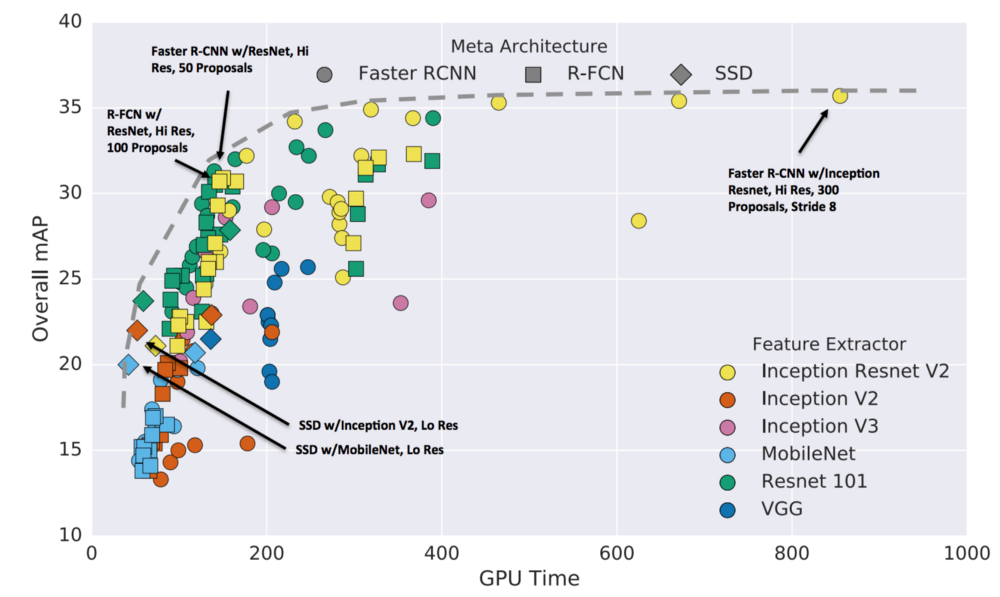 Object detection: Speed and Accuracy (Faster R-CNN, R-FCN, SSD, FPN ...