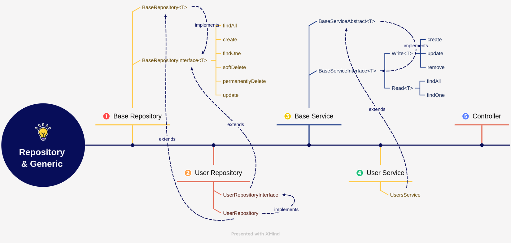 NestJS Mongoose với Repository và Generic Pattern - Viblo