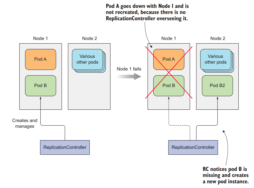 Kubernetes Series Bài 4 Replicationcontrollers And Other Controller