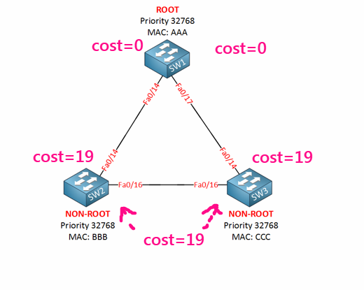 Giao thức Spanning Tree (STP - Spanning Tree Protocol)