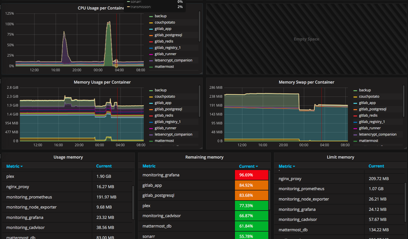 [Monitor] Cách giám sát hệ thống đơn giản với Prometheus và Grafana - Viblo