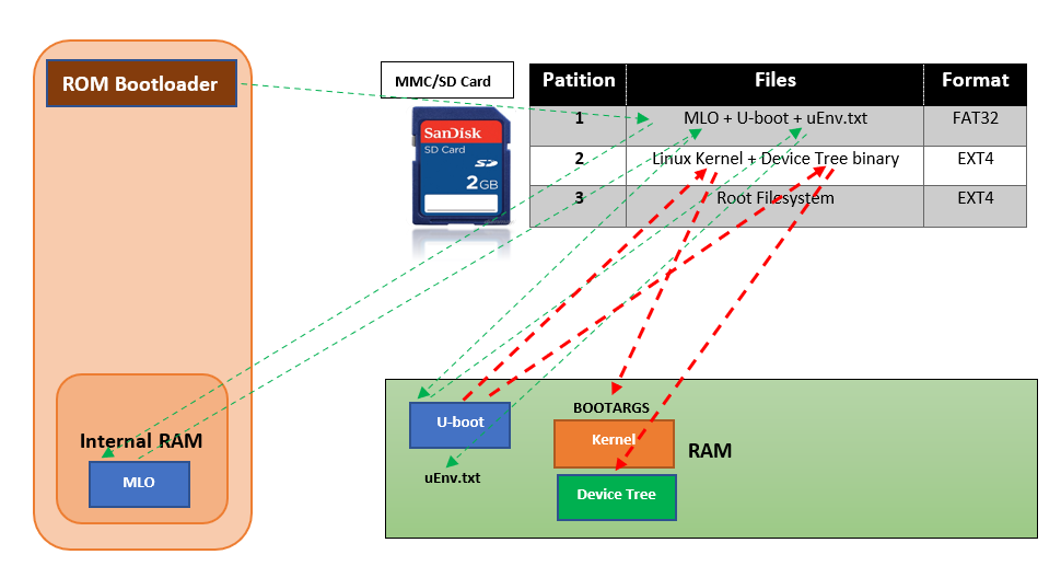 Linux Boot Process A-Z