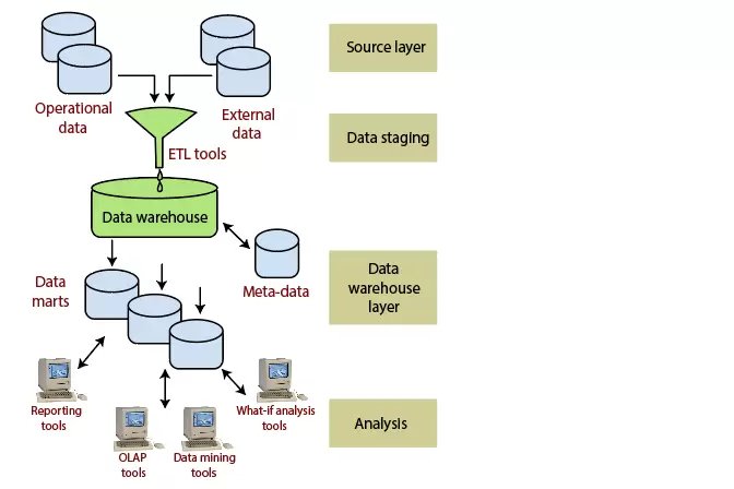 Kiến thức cơ bản về kiến trúc DWH: Data Warehouse Architecture