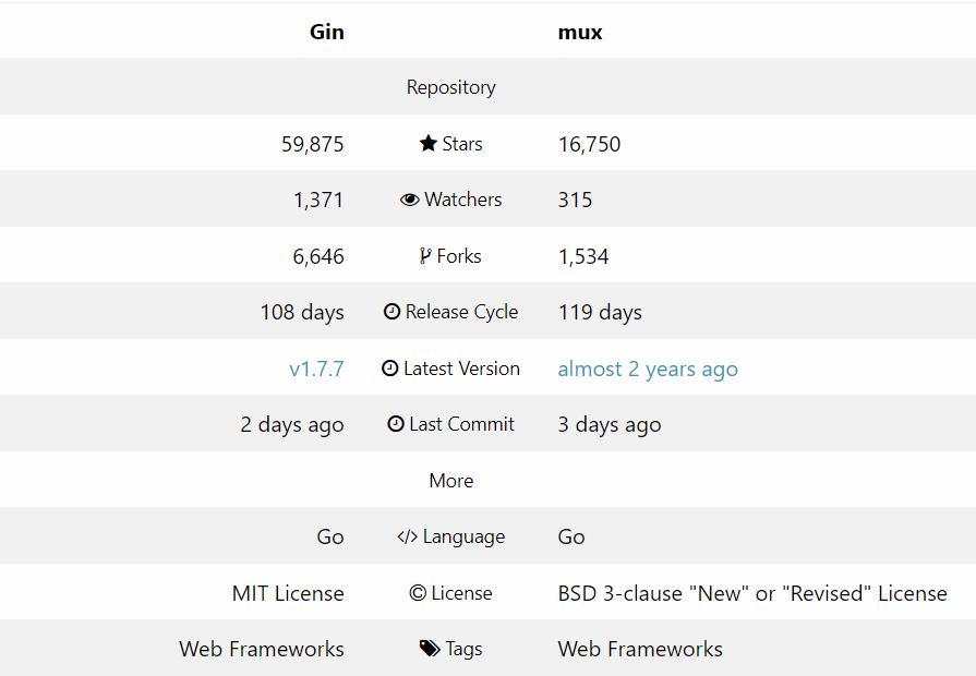 Golang và Gin - Rượu chuột chũi
