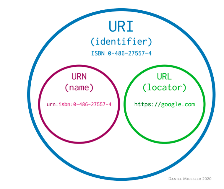 Sự khác nhau giữa URL và URI
